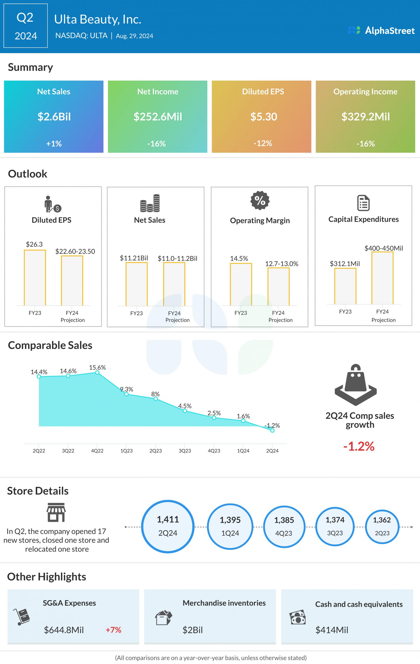 Infographic: How Ulta Beauty (ULTA) performed in Q2 2024 – ERITVNEWS