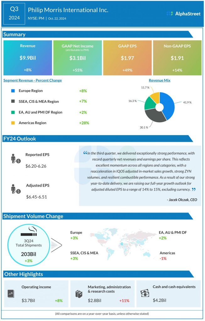 Infographic: Key highlights from Philip Morris’ (PM) Q3 2024 earnings results – ERITVNEWS